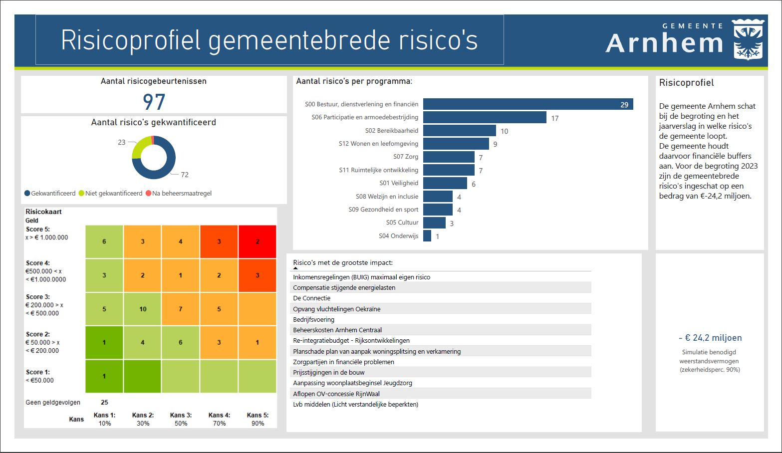 Belangrijkste risico's | Geamendeerde Begroting 2023
